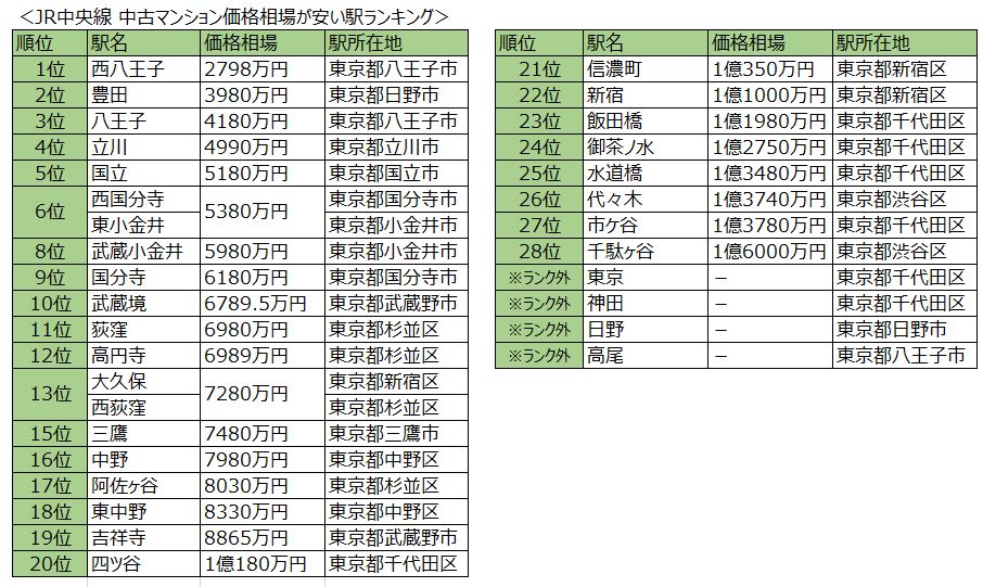 JR中央線沿線中古マンション価格相場が安い駅ランキング2024 1位はランキングで唯一2000万円台の… | 吉祥寺ファンページ