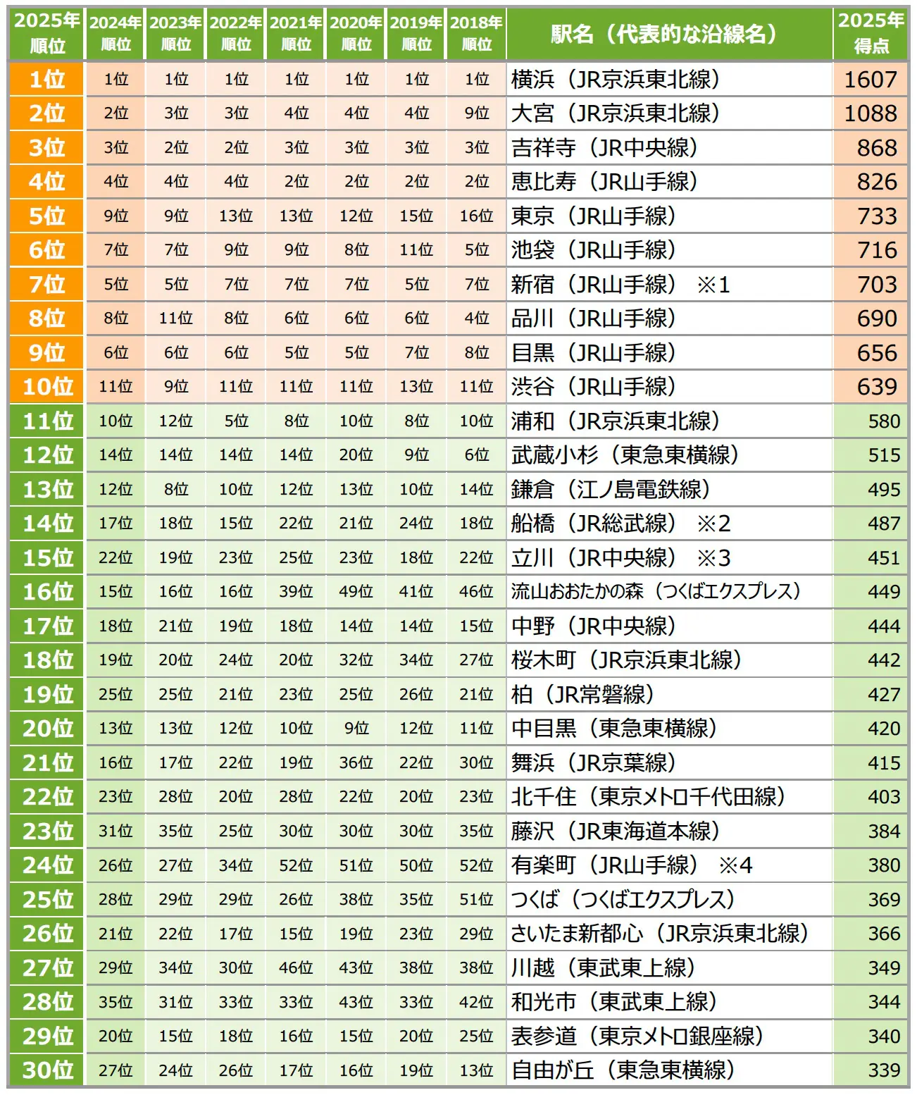 「SUUMO住みたい街ランキング2025 首都圏版」横浜は8年連続首位、吉祥寺や三鷹は？ | 吉祥寺ファンページ
